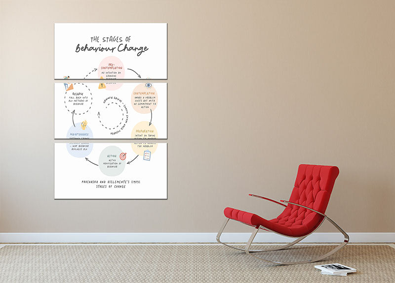 Stages Of Behaviour Change 3 Split Panel Canvas Print | Canvas Art Rocks