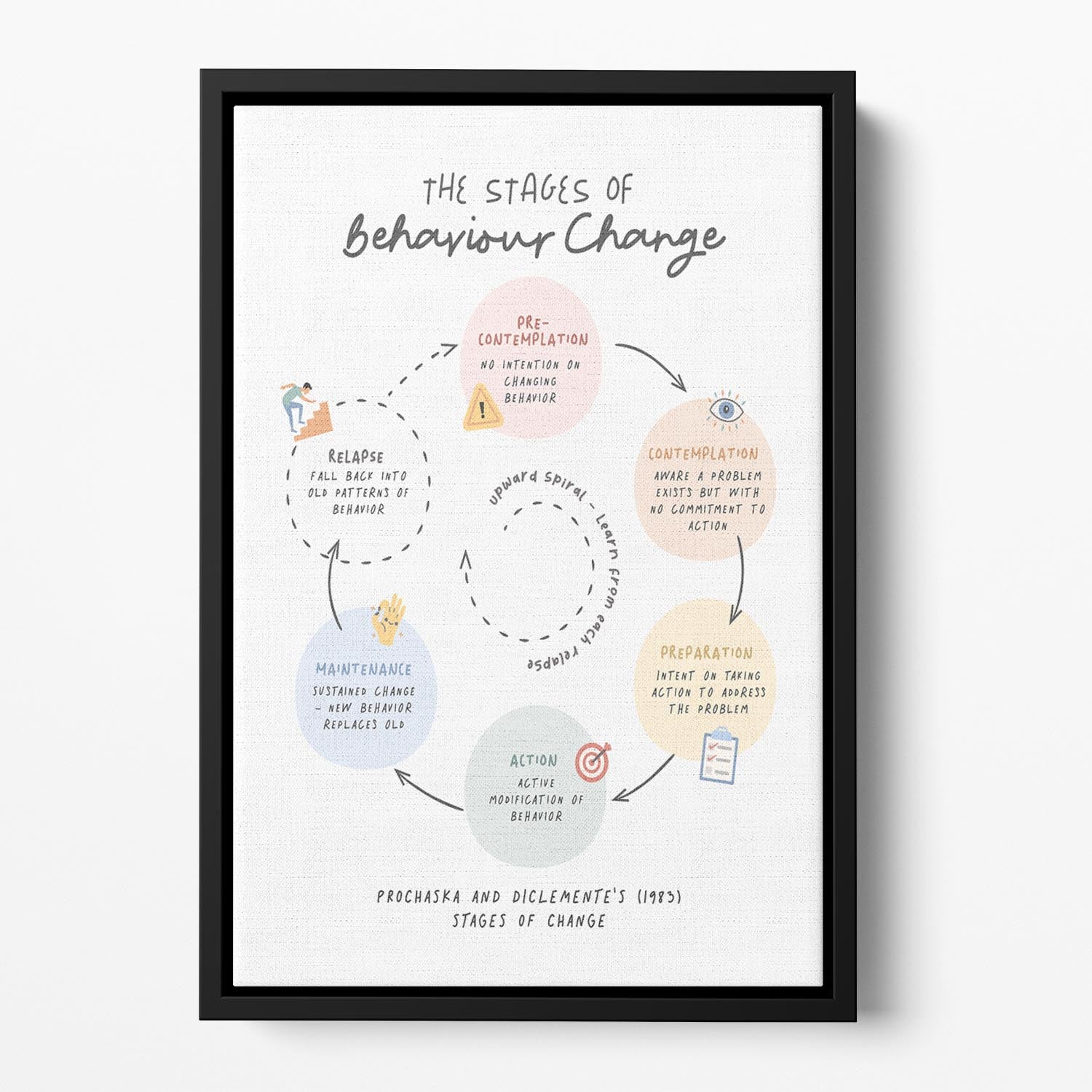 Stages Of Behaviour Change Floating Framed Canvas | Canvas Art Rocks